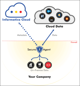 Informatica Cloud (IICS) Architecture - ThinkETL