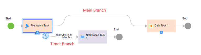 Triggering Taskflow based on a File Event using File Listener - ThinkETL
