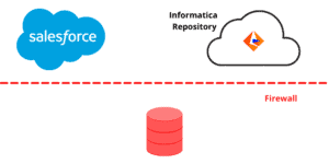 What is Informatica Cloud Secure Agent? - ThinkETL