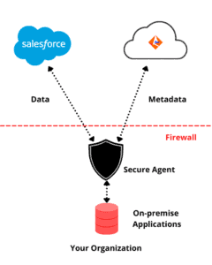 What is Informatica Cloud Secure Agent? - ThinkETL