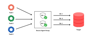 Secure Agent Groups in Informatica Cloud (IICS) - ThinkETL