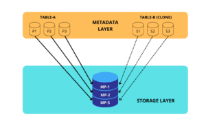 Snowflake Zero Copy Cloning - ThinkETL