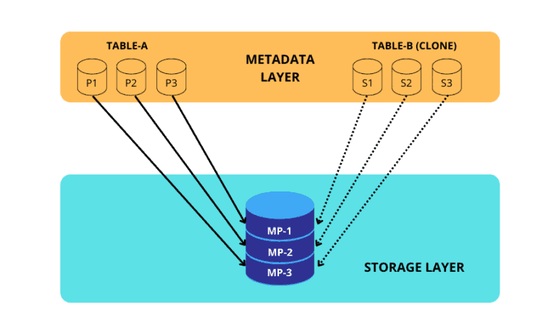 Snowflake Zero Copy Cloning - ThinkETL